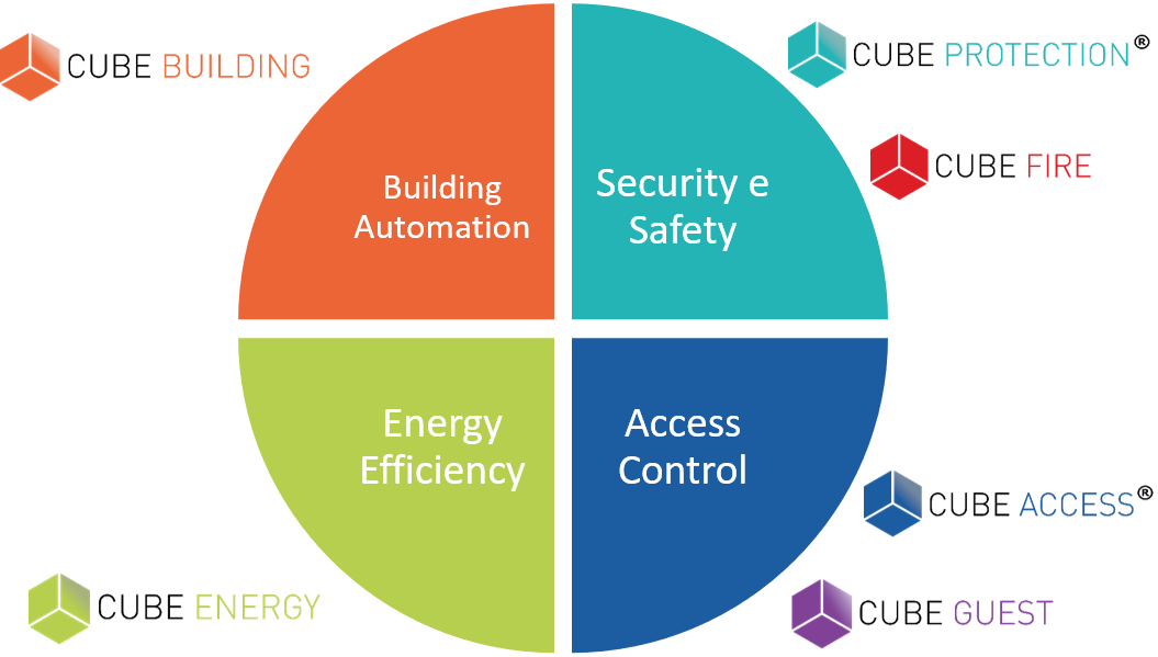 CUBESUITE® - Life3 - Your world around | Life3.it